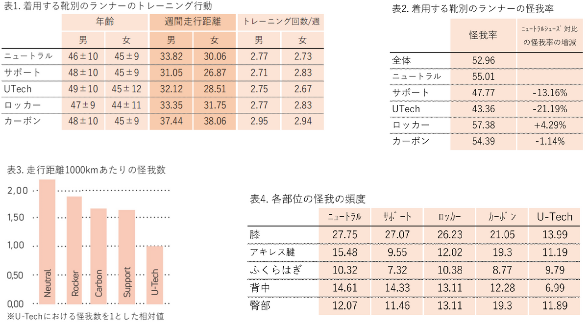TRUEMOTION トゥルーモーション の実証研究 – Choose Your Shoes!